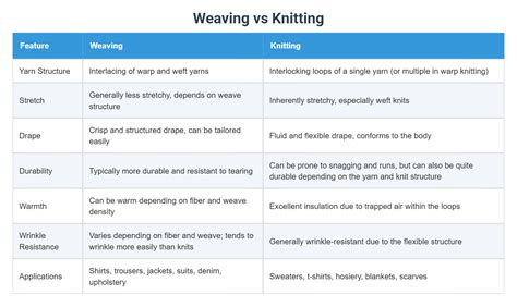 Weaving Vs Knitting