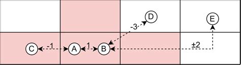 Visual Representation Of Implemented Interaction Types A B