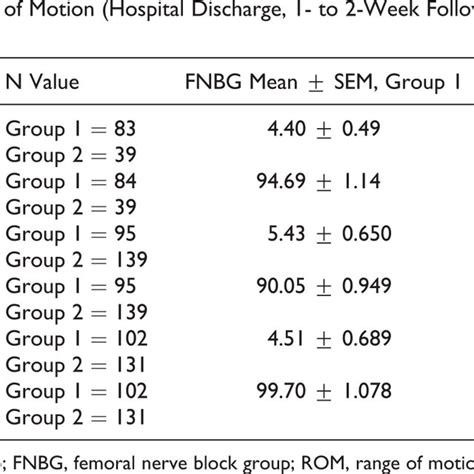 Postoperative Knee Passive Range Of Motion Hospital Discharge 1 To