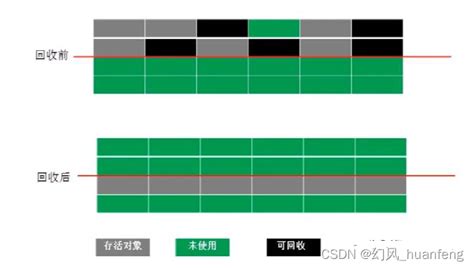 Jvm虚拟机:jvm的垃圾回收清除算法(gc)有哪些 Jvm虚拟机:jvm的垃圾回收清除算法(gc)有哪些