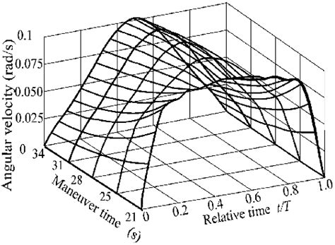 Optimal Slewing Angular Velocity Download Scientific Diagram