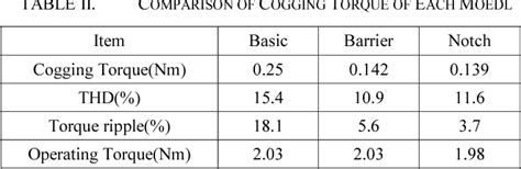 Figure 1 From Optimal Rotor Shape Design To Reduce The Vibration Of Ipmsm Semantic Scholar