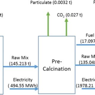 Input Output Block Flow Diagram Of Plant 3 Download Scientific Diagram