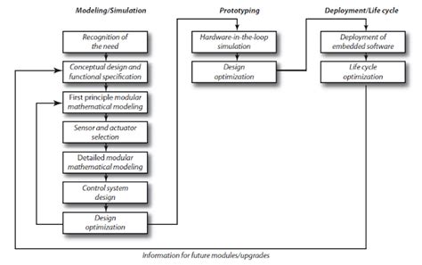 Mechatronics System Design The Mechatronics Design Process System
