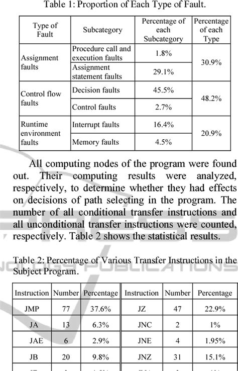 Figure 1 From Seeded Faults And Their Locations Design Using Bayes Formula And Program Logic In