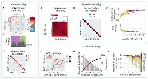 capturing reliable time varying fc estimations from resting state fmri
