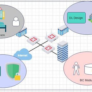 Flowchart For Our Blockchain Based IoT System Download Scientific Diagram