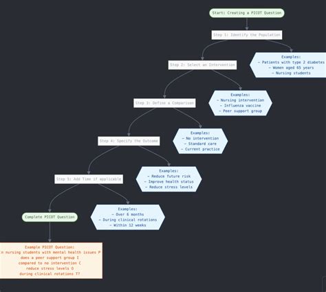 Best PICOT Question Examples For Nursing Research ICU PICOT Questions