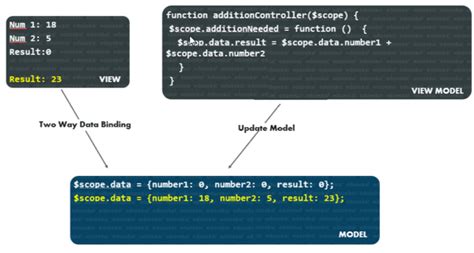 Angular Mvc Implementation Angular Architecture Explained Edureka