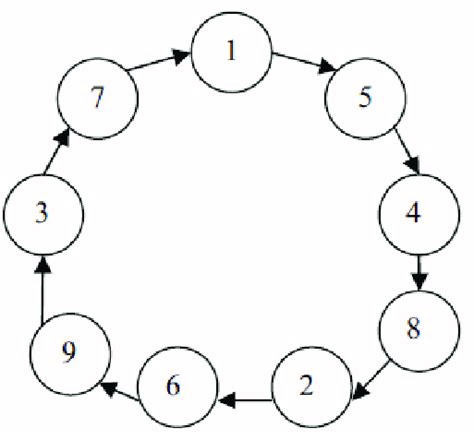 Transformation From Mtsp To Tsp 9 Download Scientific Diagram