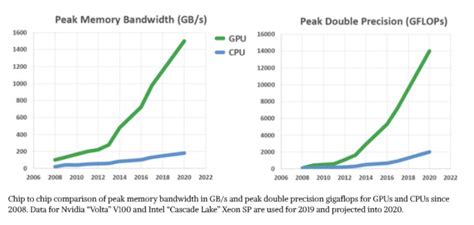 How HPC And AI Are Driving Unprecedented Change In UK Data Centres Kao Data