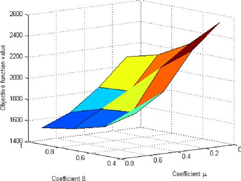 Figure 11 From A Parallel Intelligence Driven Resource Scheduling Scheme For Digital Twins Based