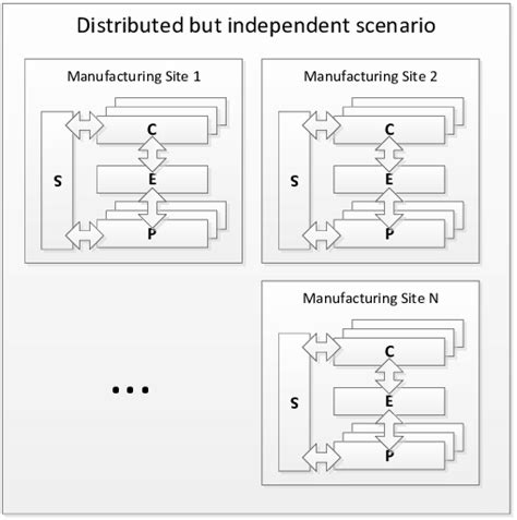 Distributed Manufacturing Sites With Their Planning Systems Download