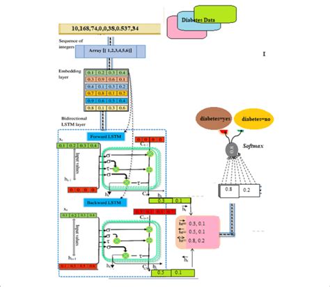 Bilstm Based For Diabetes Prediction System Download Scientific