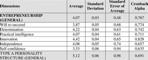 Definitive Statistics And Findings Of Internal Consistency Download Scientific Diagram