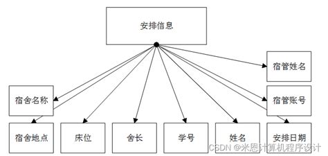 附源码 计算机毕业设计springboot高校学生宿舍管理系统基于springboot框架的可视化高校公寓管理系统设计与实现系统概念图 Csdn博客