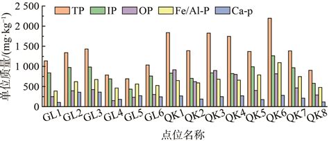 人工河流沉积物中磷的分布特征及其形态研究以肇兰新河为例