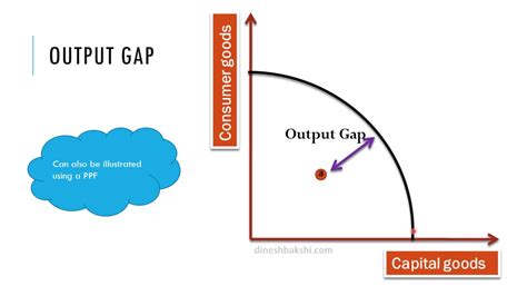 19 Output Gap Calculator Galentearloch