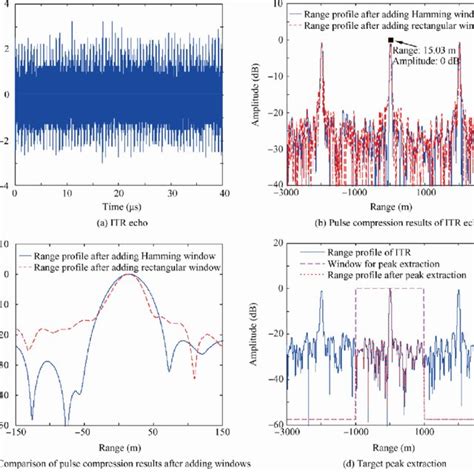 Itr Echo And Pulse Compression T S 0 6 Ls Download Scientific Diagram