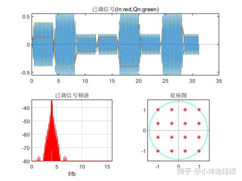 基于matlab的16qam调制及解调系统仿真 知乎
