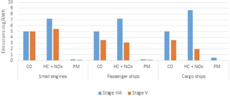 Emission Limits Development In Inland Waterway Transport Emission Download Scientific Diagram