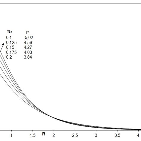 Steady State Velocity Profiles At X1 For Different Fs Download