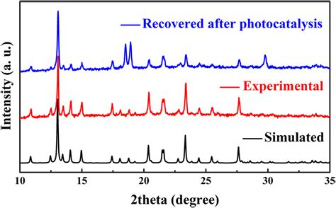 Pxrd Pattern Of The Simulation Of Compound Black And Compound Red