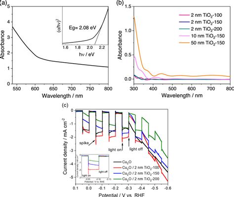 Uv Vis Absorption Of A Pure Cu2o And B Tio2 Layers C Chopped Lsv Download Scientific