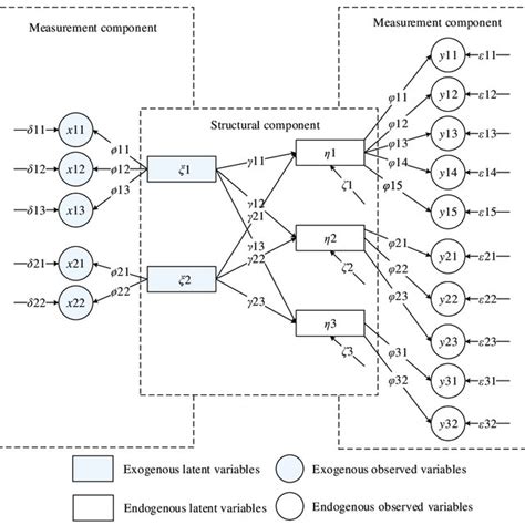 The Concept Map Of The Sem Download Scientific Diagram