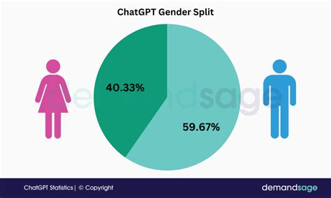 ChatGPT Statistics Detailed Insights On Users