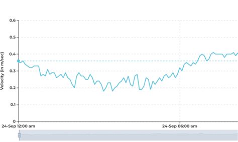 Sewer Flow Monitoring Sewer Rehabilitation Contractor Singapore Pmps Liner Technology Group