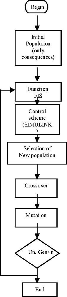 Figure 3 From Tuning Fuzzy Control Rules Via Genetic Algorithms Semantic Scholar