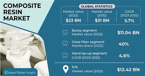 Composite Resin Market Size Share And Trend Forecast 2032