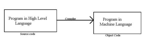 The Compilation Process Many Of Us Write Codes And Execute By