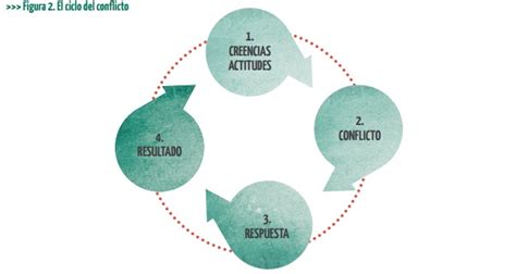 Etapas Del Conflicto