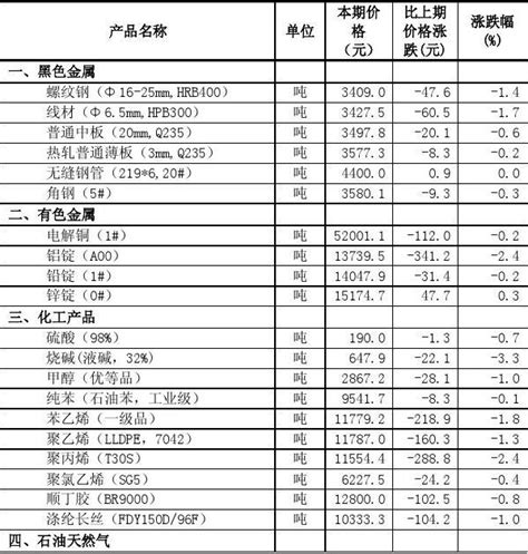 流通领域重要生产资料市场价格变动情况2014年1月11 20日word文档在线阅读与下载无忧文档