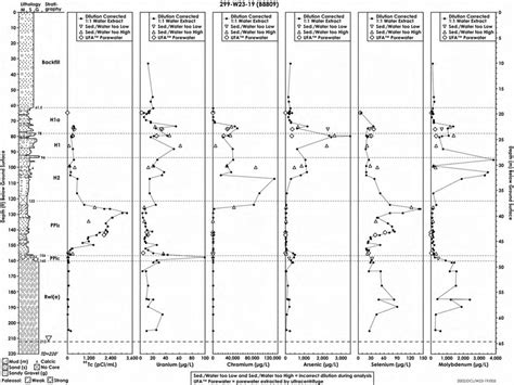 5 Trace Metals Concentrations Versus Depth In Dilution Corrected From Download Scientific