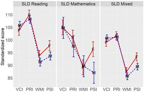 Female Male Performance On The Four Principal Indices Download Scientific Diagram