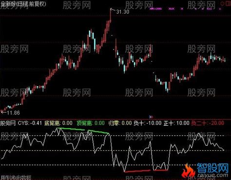 通达信cys顶底背离自动画指标公式通达信爱约股