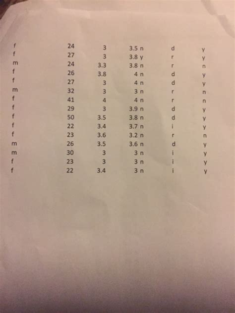 Solved Consist Of 1 Gender Memale F Female 2 Age In Chegg Com