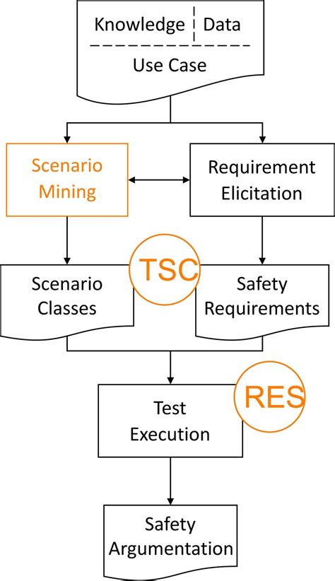 Scenario Based Verification And Validation Of Automated And Autonomous