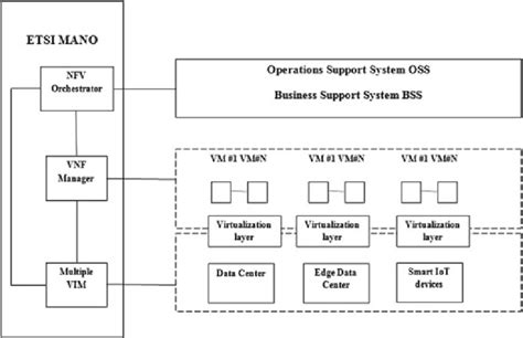 Nfv Based Iot Interoperability Solution Download Scientific Diagram