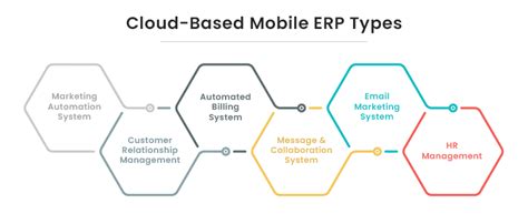 How Cloud Based Mobile Erp Revolutionizes Businesses