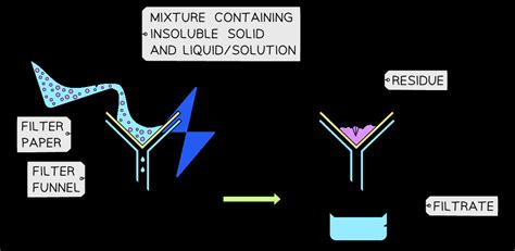 Insoluble Solids From Liquids