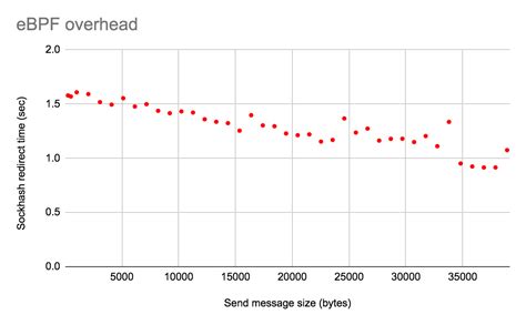 Lessons From Using Ebpf And Bypassing Tcpip For Accelerating Cloud