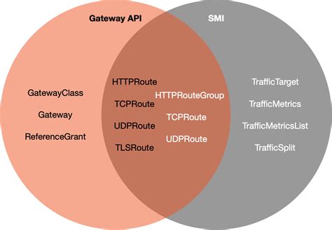 Why The Gateway Api Is The Unified Future Of Ingress For Kubernetes And Service Mesh