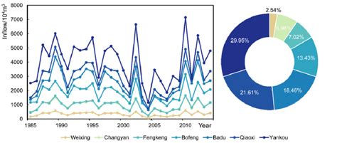 Annual Inflow And Total Inflow Proportion Of Each Reservoir Download