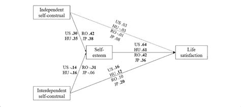 The Path Model Of The Relationships Between Independent And Download Scientific Diagram