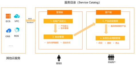 Github Aliyunalibabacloud Service Catalog Demo 阿里云服务目录的示例库