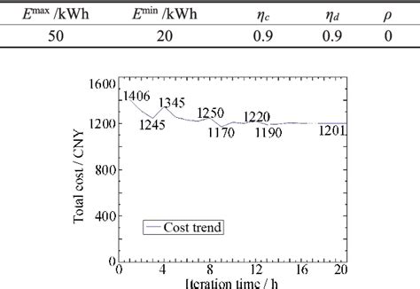 Table I From An Online Reinforcement Learning Based Energy Management Strategy For Microgrids